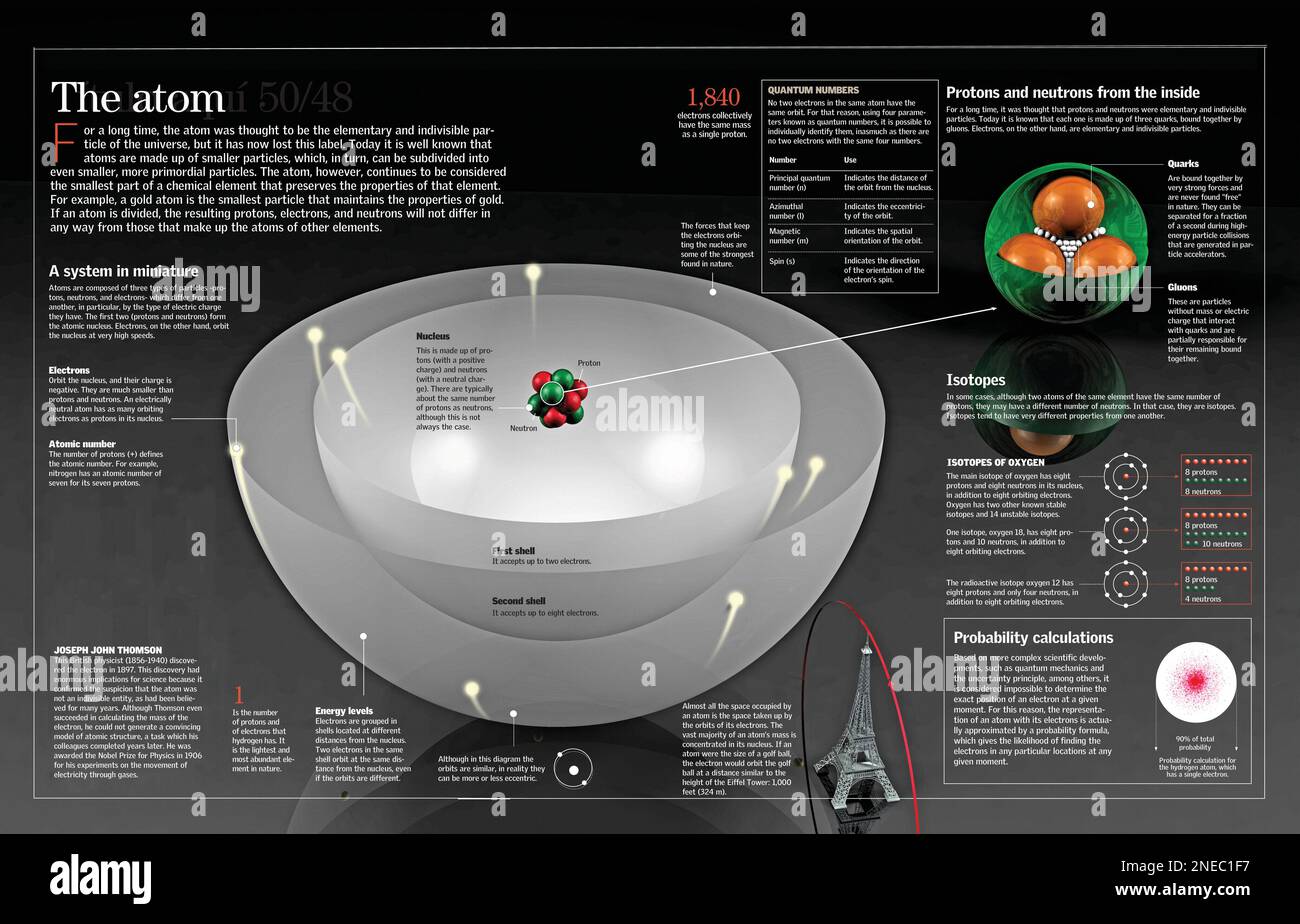 Infographic on the structure of an atom and its nuclear models. [Adobe ... Infographic on the structure of an atom and its nuclear models. [Adobe ...