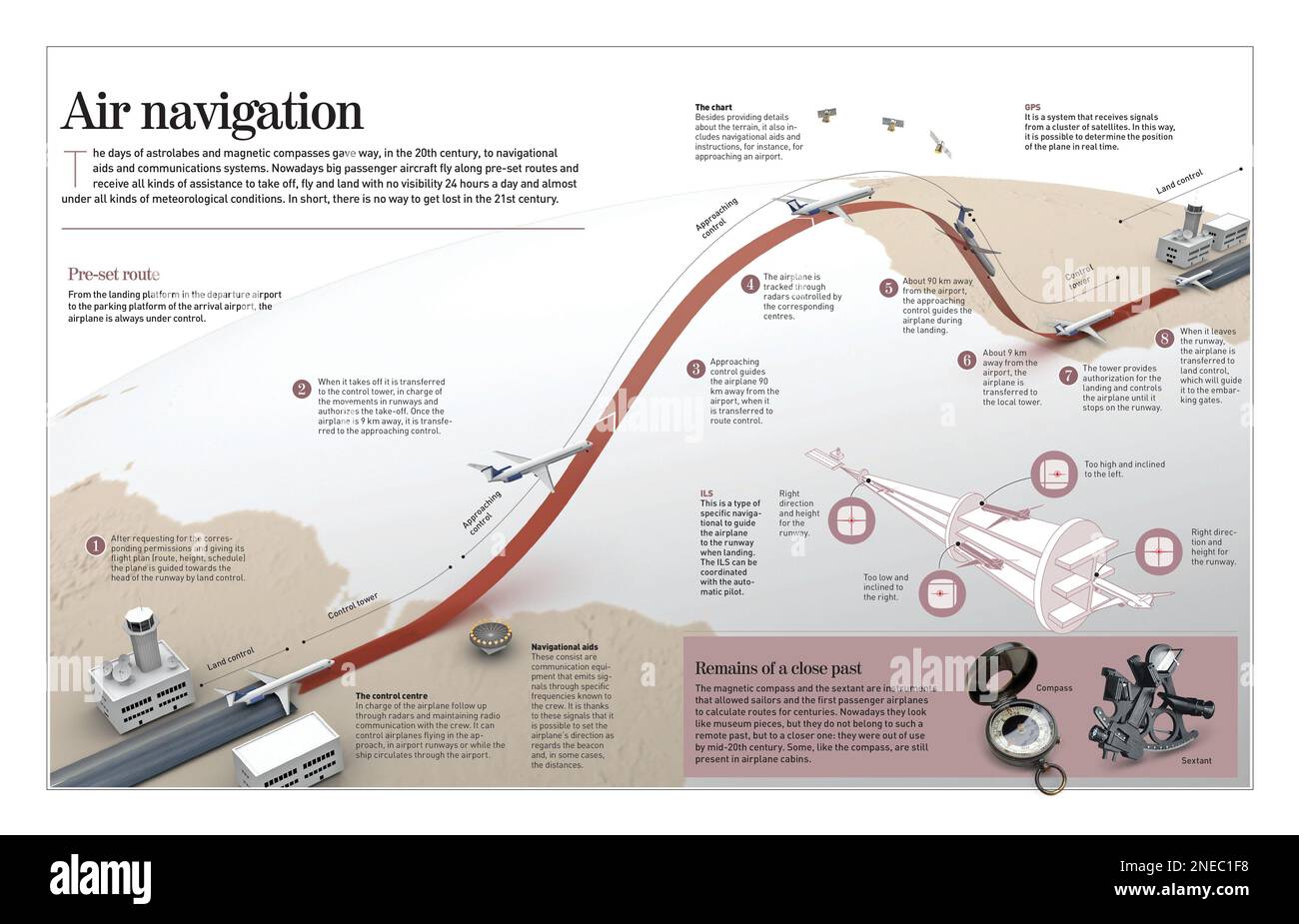 Infographic about the controls all airplanes must undergo before ...