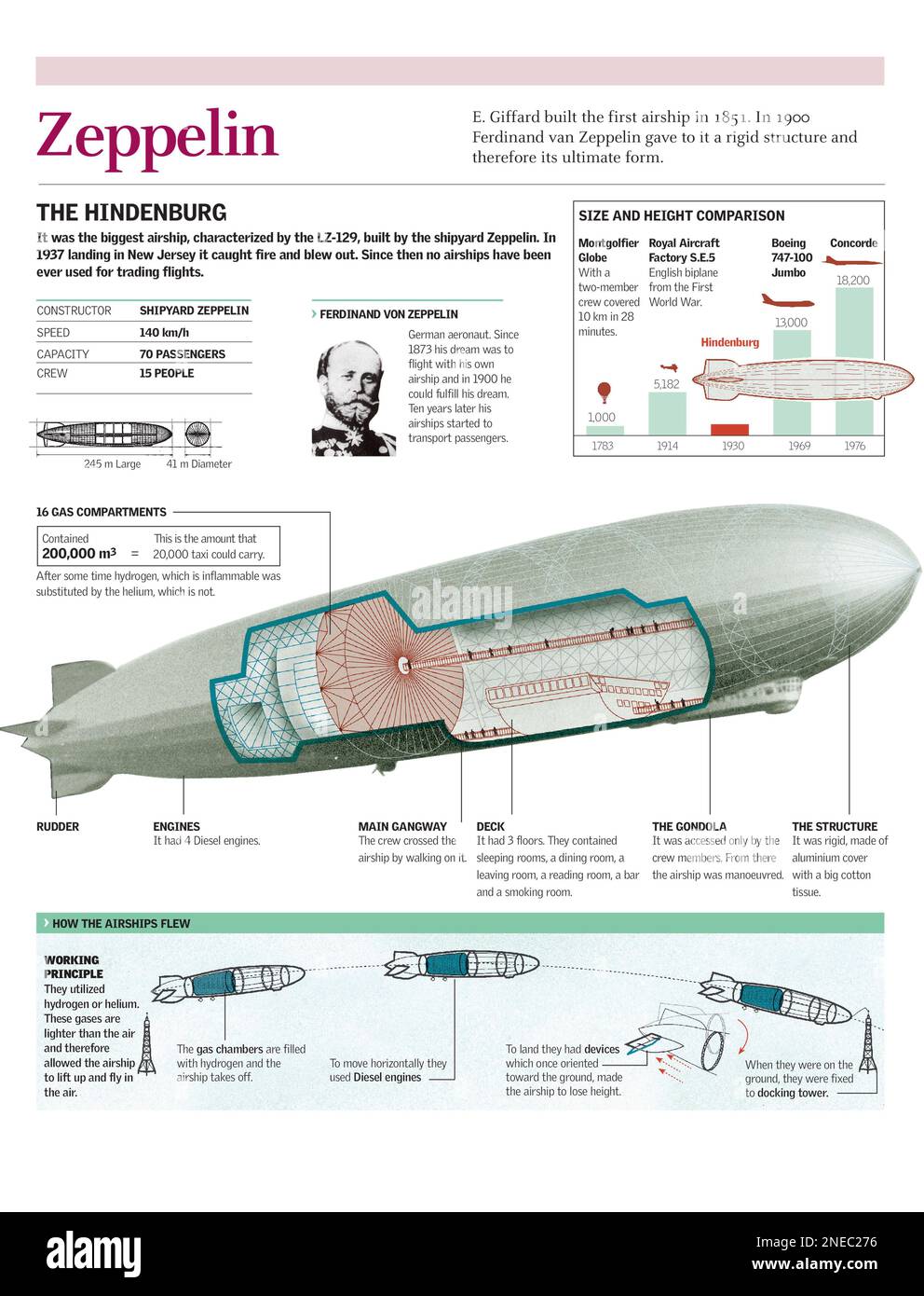 Infographics of the structure and operation of a Hindeburg Zeppelin ...