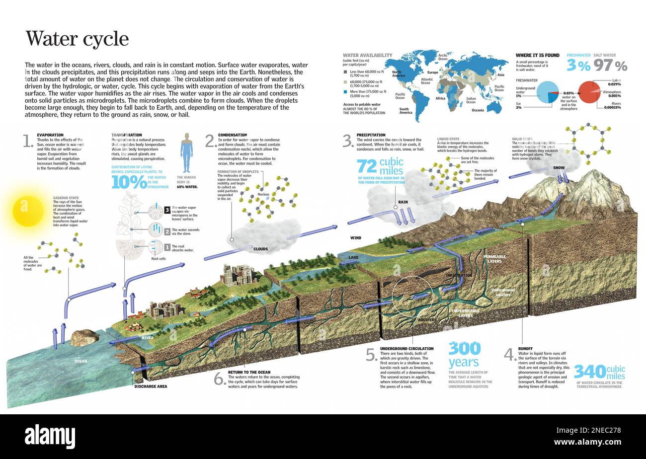 Hydrological cycles hi-res stock photography and images - Alamy