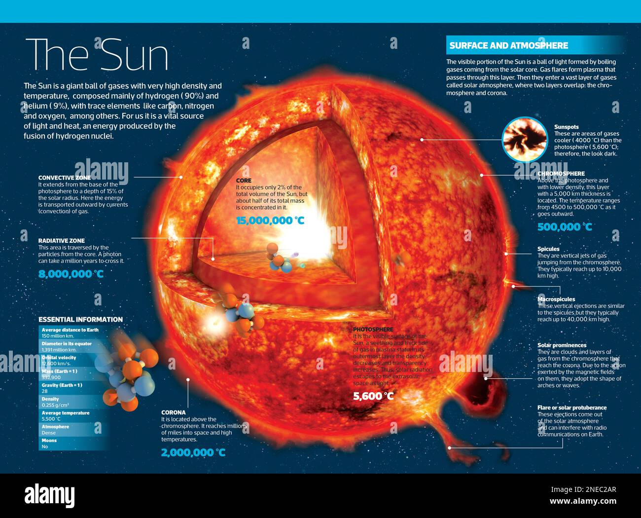 Infographic on the Sun. [Adobe InDesign (.indd); 4795x3543] Stock Photo ...