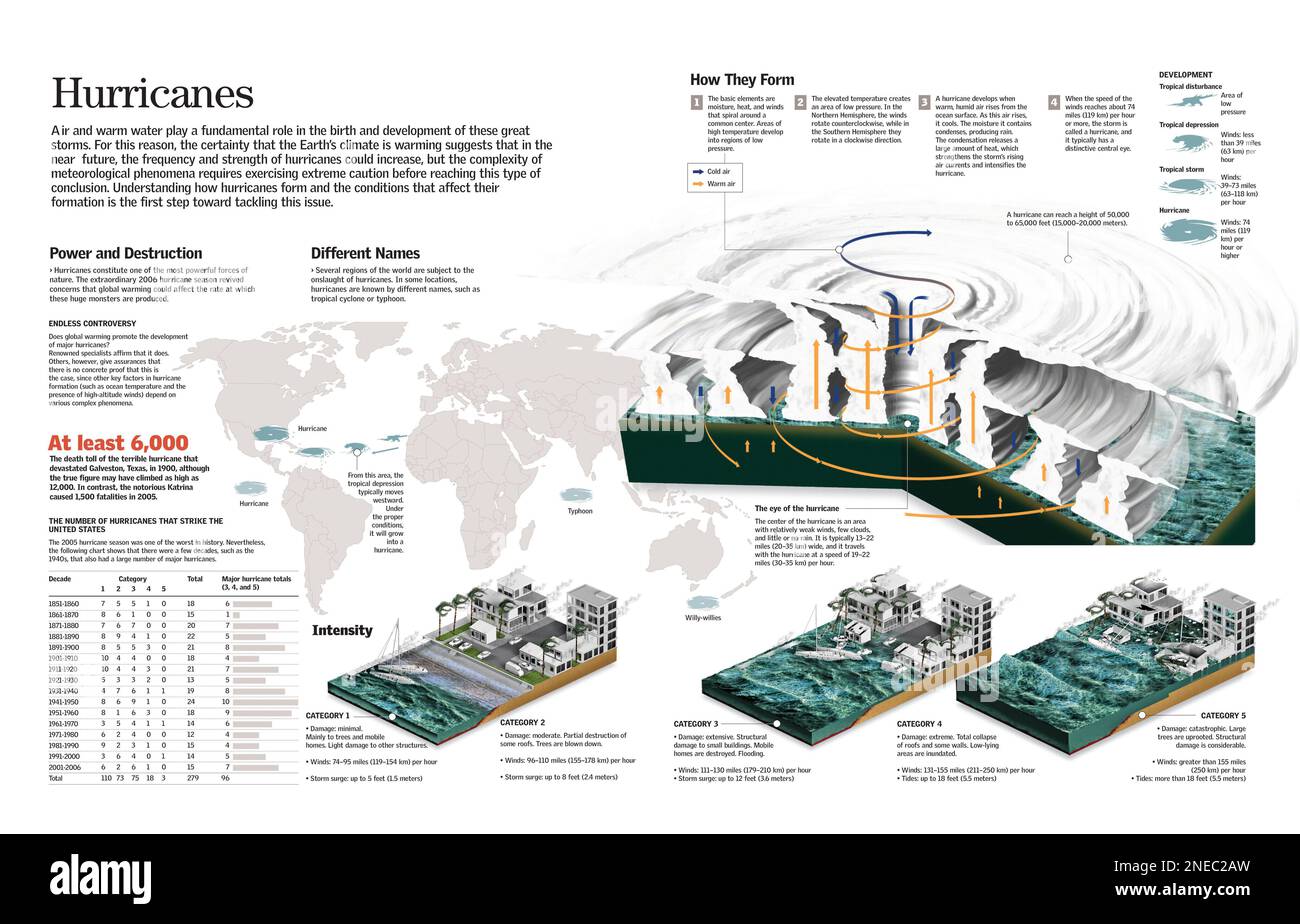 Infographic of the formation of hurricanes, their intensity, relation ...