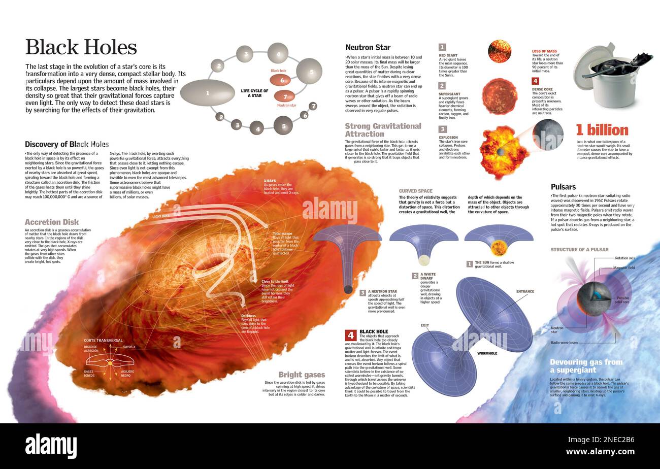 Infographic about the two possible destinies of the stars depending on ...