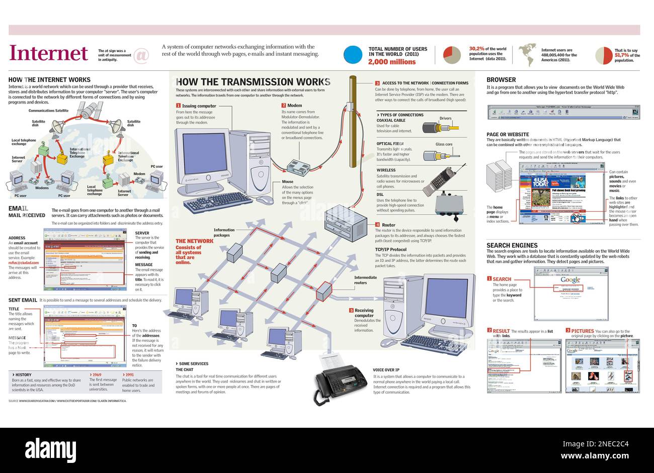 Infographics of the transmission of information over the Internet, the ...