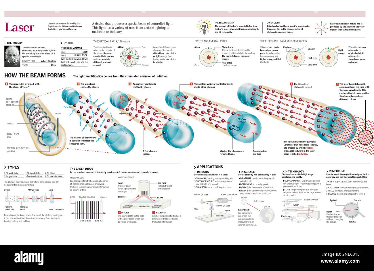 Infographics of the formation of a laser beam, its theoretical ...