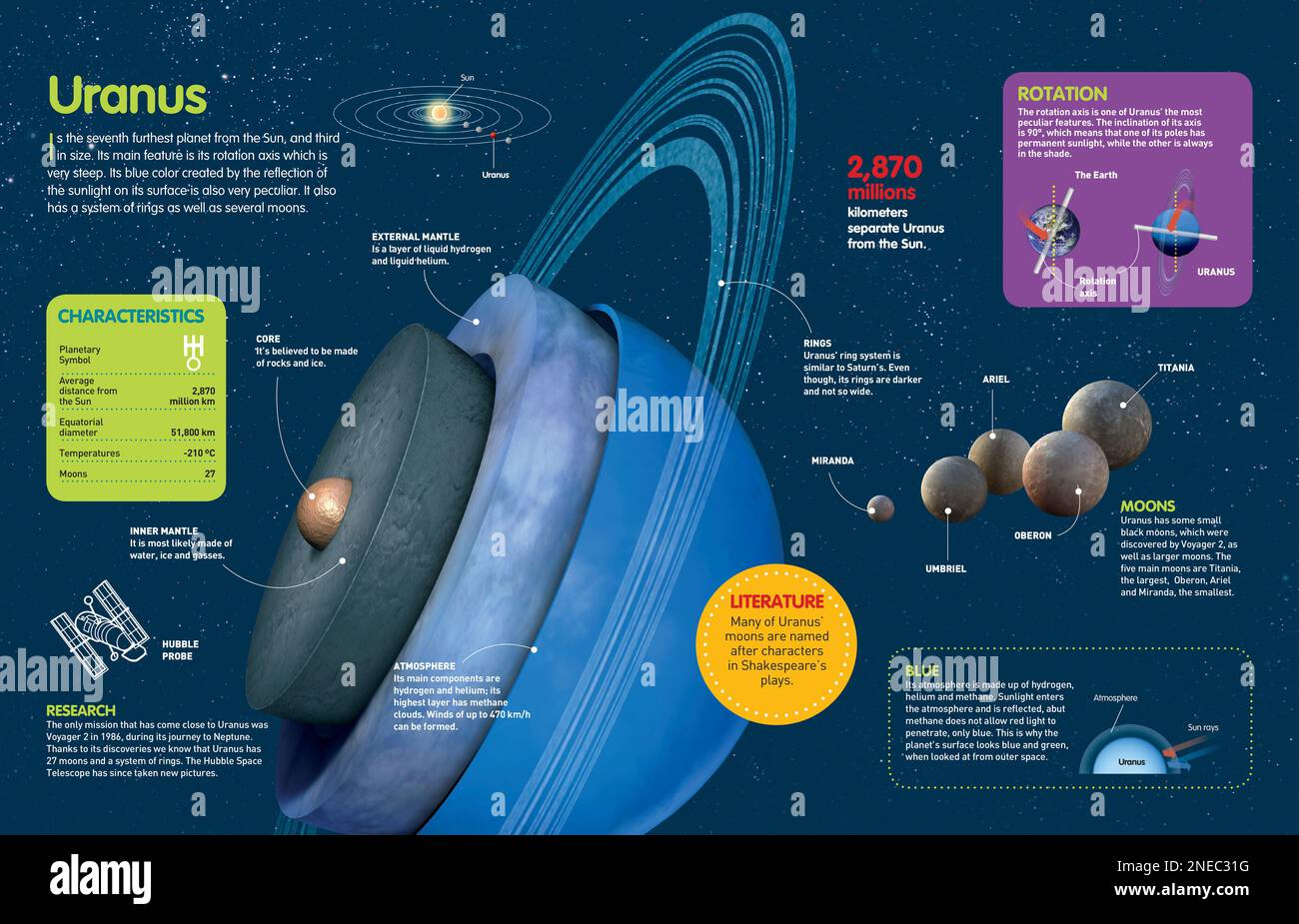 Infographic About Planet Uranus Its Characteristics Composition Orbit Moons And The Spaces