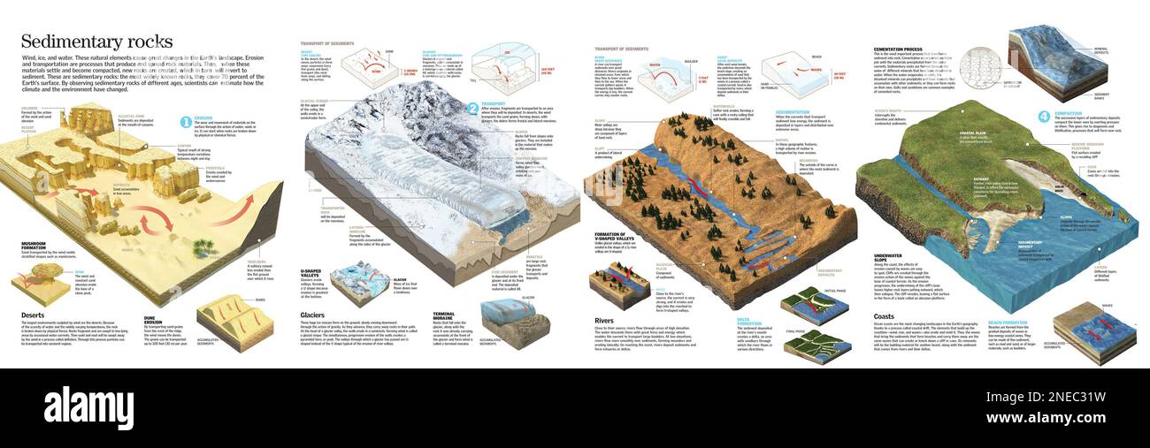 Sedimentary Rocks Formation Sedimentary Rock Teaching Resources