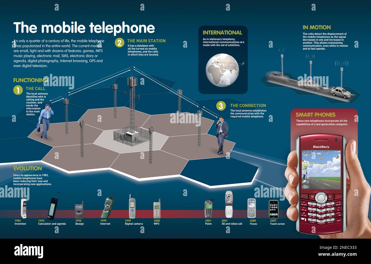 Infographic about the functioning of mobile telephony and the evolution of the devices ...