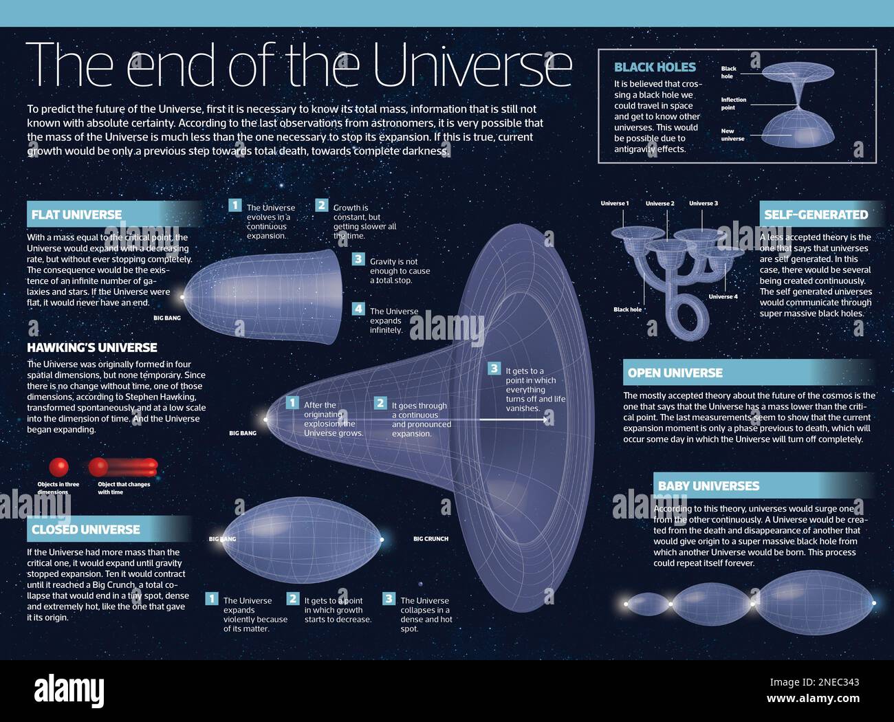 Infographic on the end of the Universe, i.e., its future. [Adobe ...