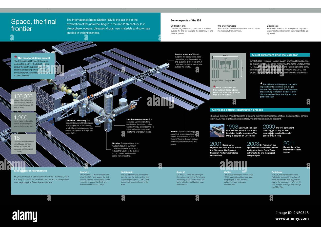 Infographic of the International Space Station project started in 1998 ...