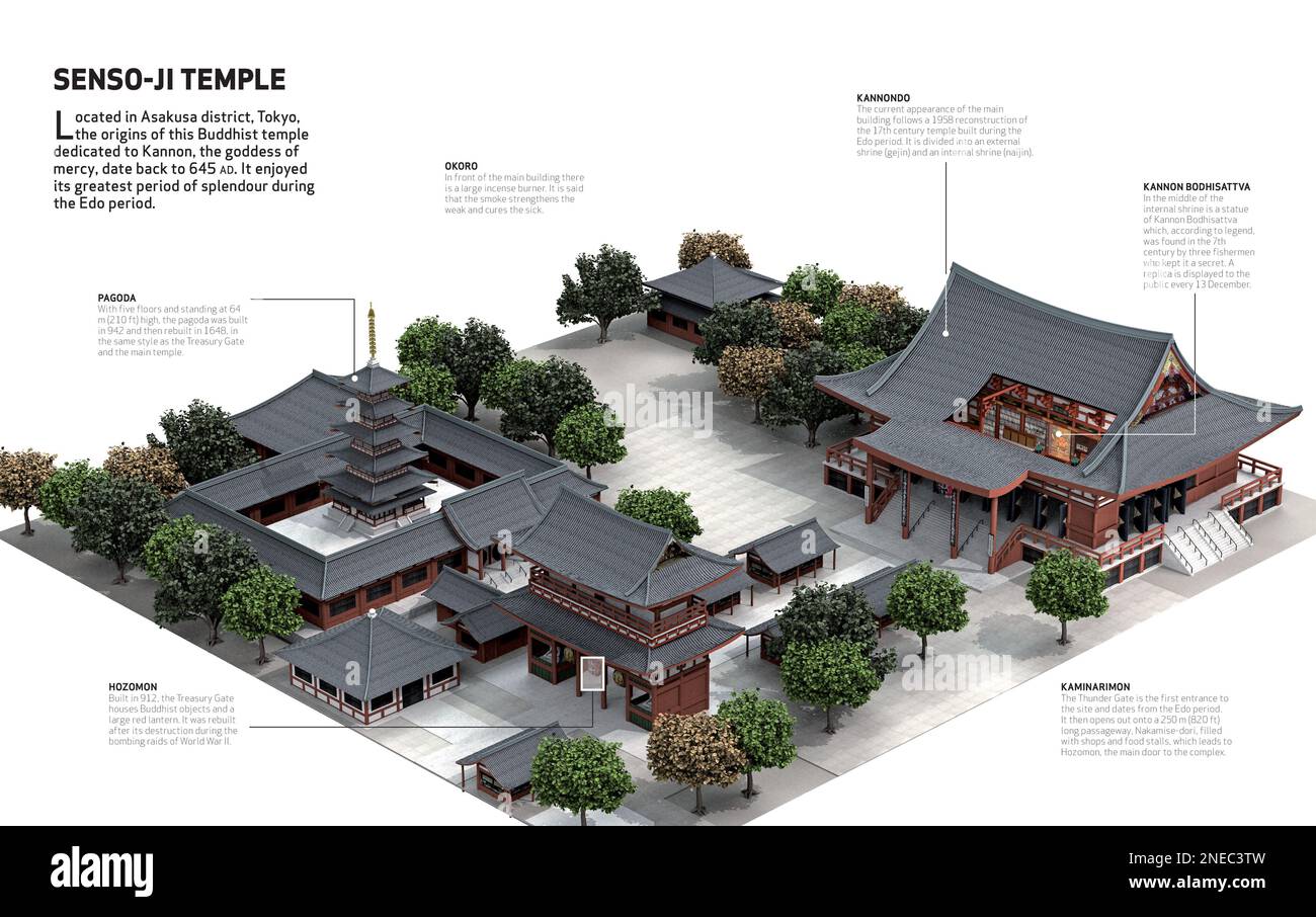 Infographic about the Buddhist Senso-Ji Temple, located in Tokyo and ...