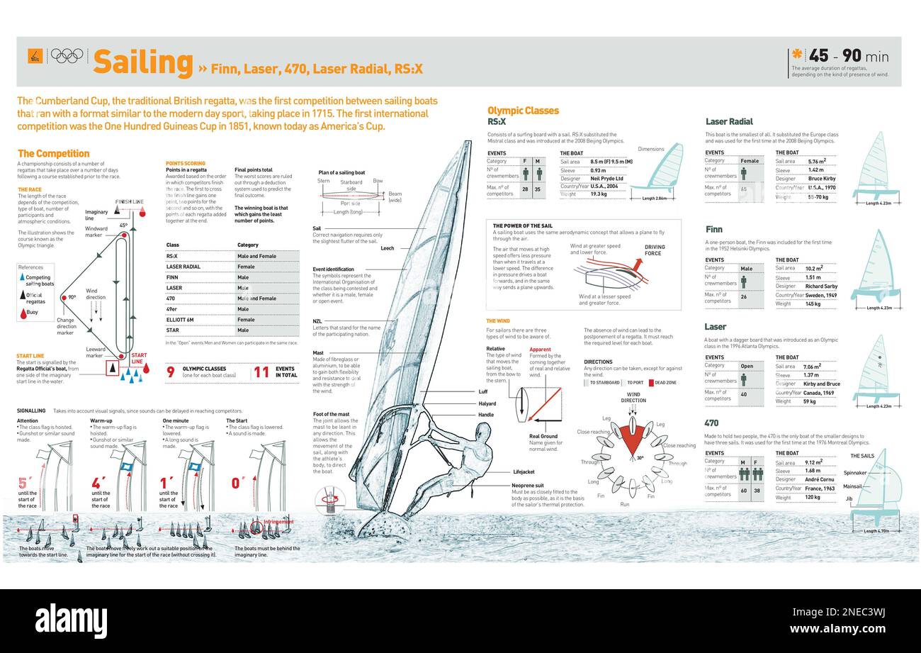 Infographics about racing modalities and olympic competitions of dinghy ...