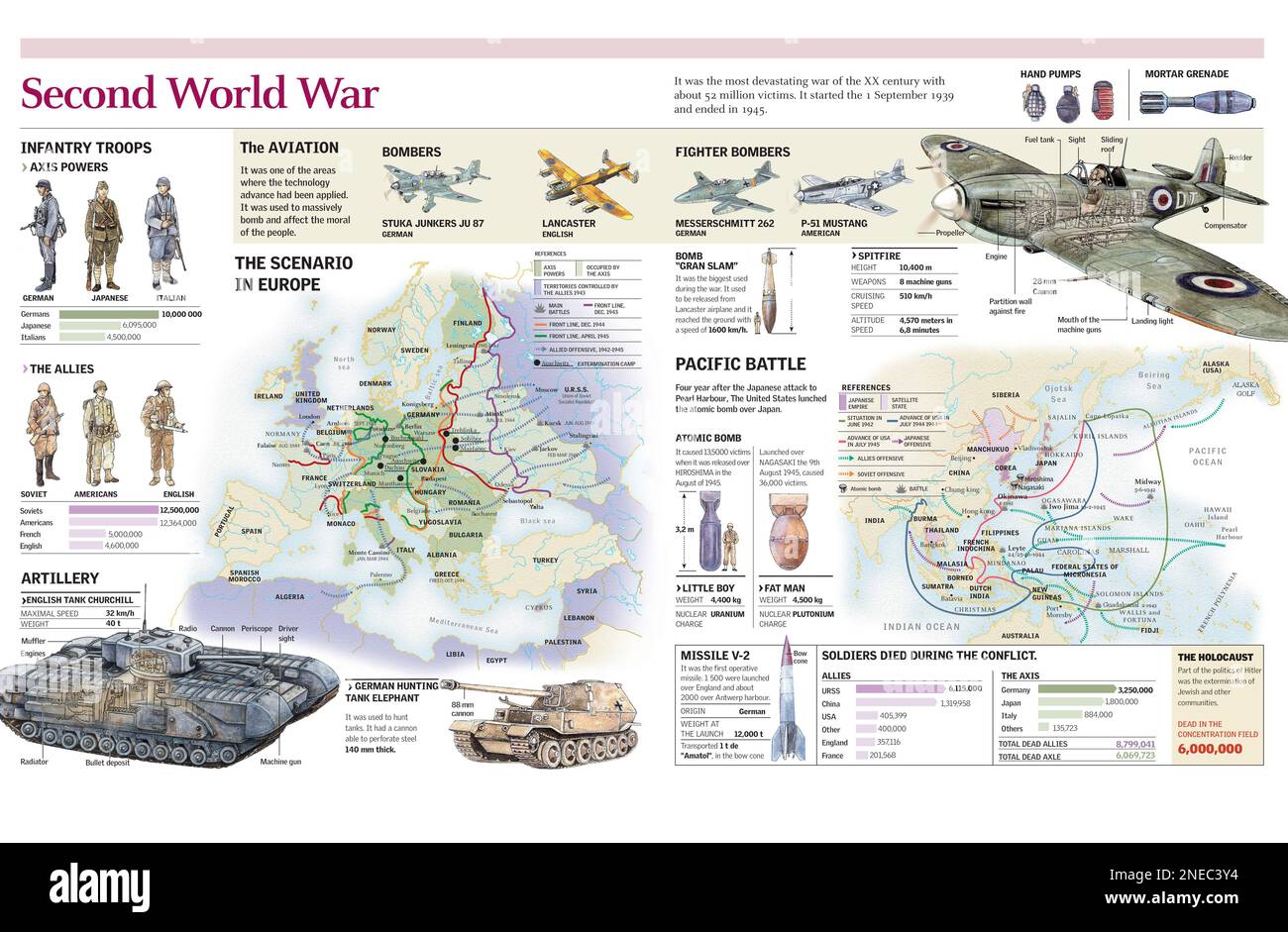 Infographics of armies and weapons of the combatants during the Second ...