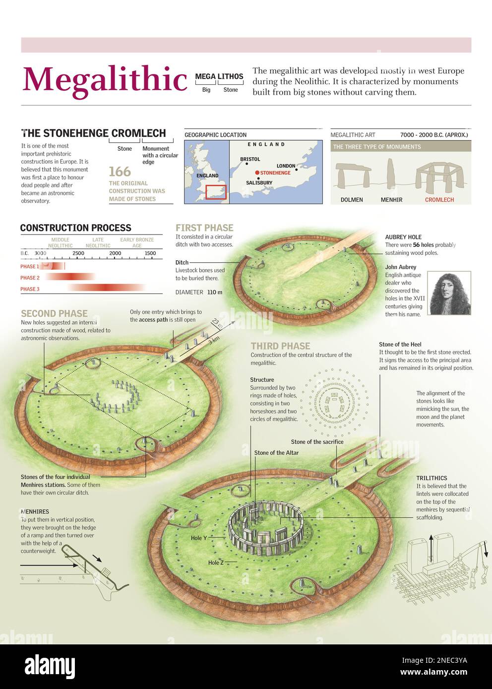 Infographics of the construction process of the megalithic monument of ...