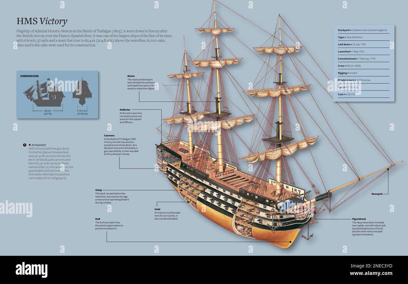 Infographic about the HMS Victory, flagship of admiral Horatio Nelson ...