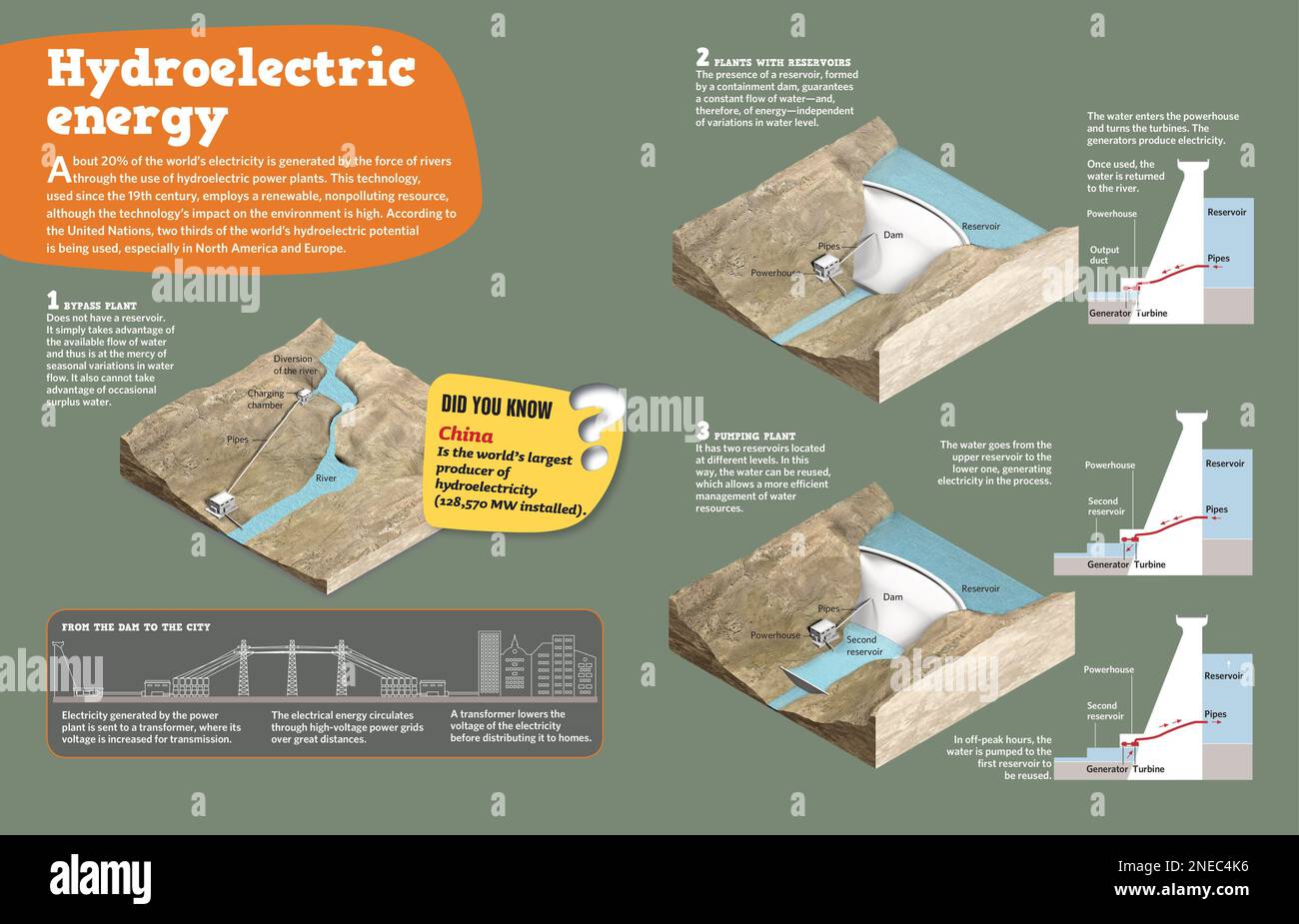 Infographic on hydroelectric power, a source of electricity production ...