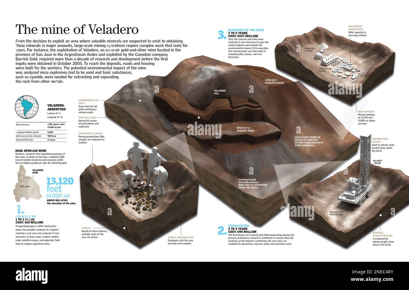 Infographic of the exploitation of the Veladero gold and silver mine ...