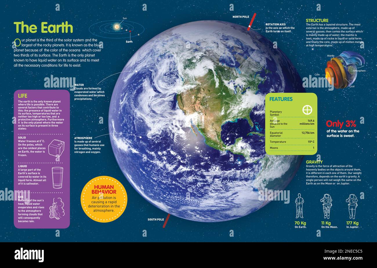 Infographic that shows the characteristics of planet Earth, and the conditions it has to allow ...
