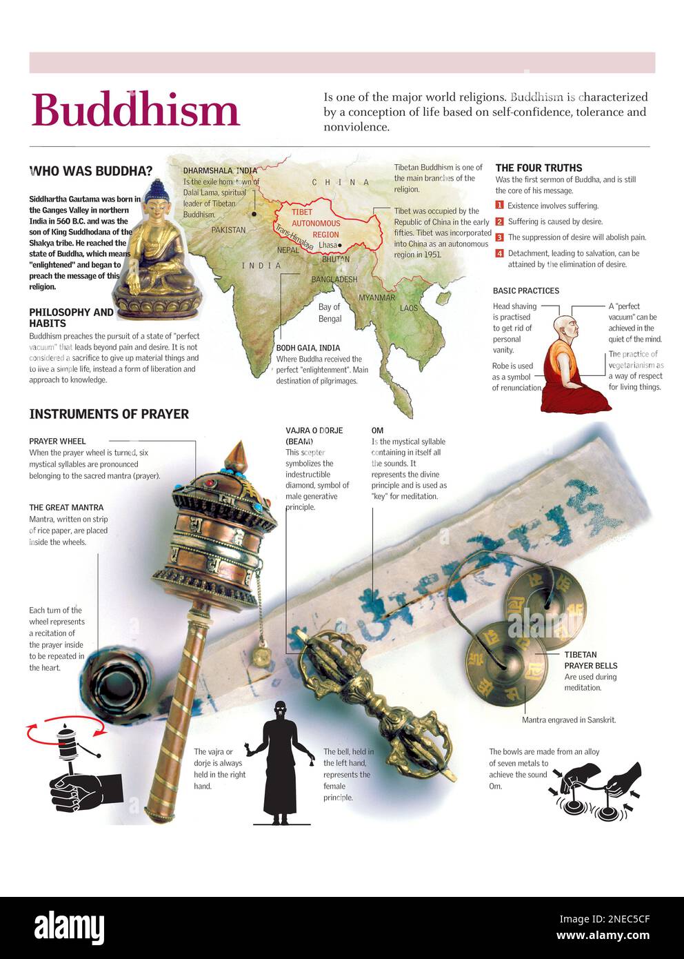 Infographics of the fundamentals of Buddhism, its origin and the main ...