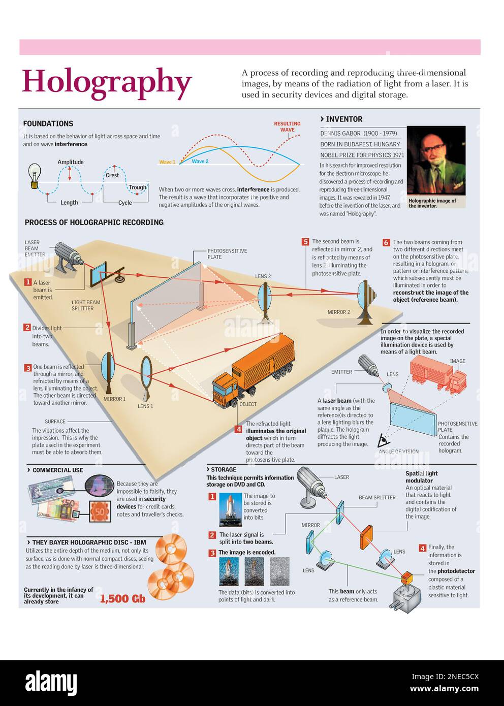 Infographics of the implementation of a hologram and its applications ...