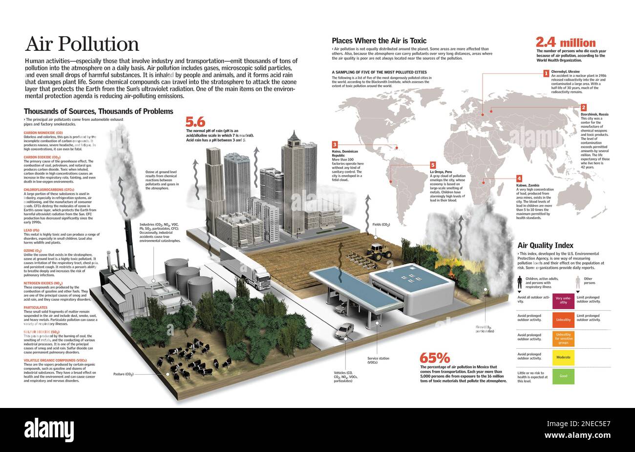 Infographic of the gas emissions into the atmosphere generated by man ...