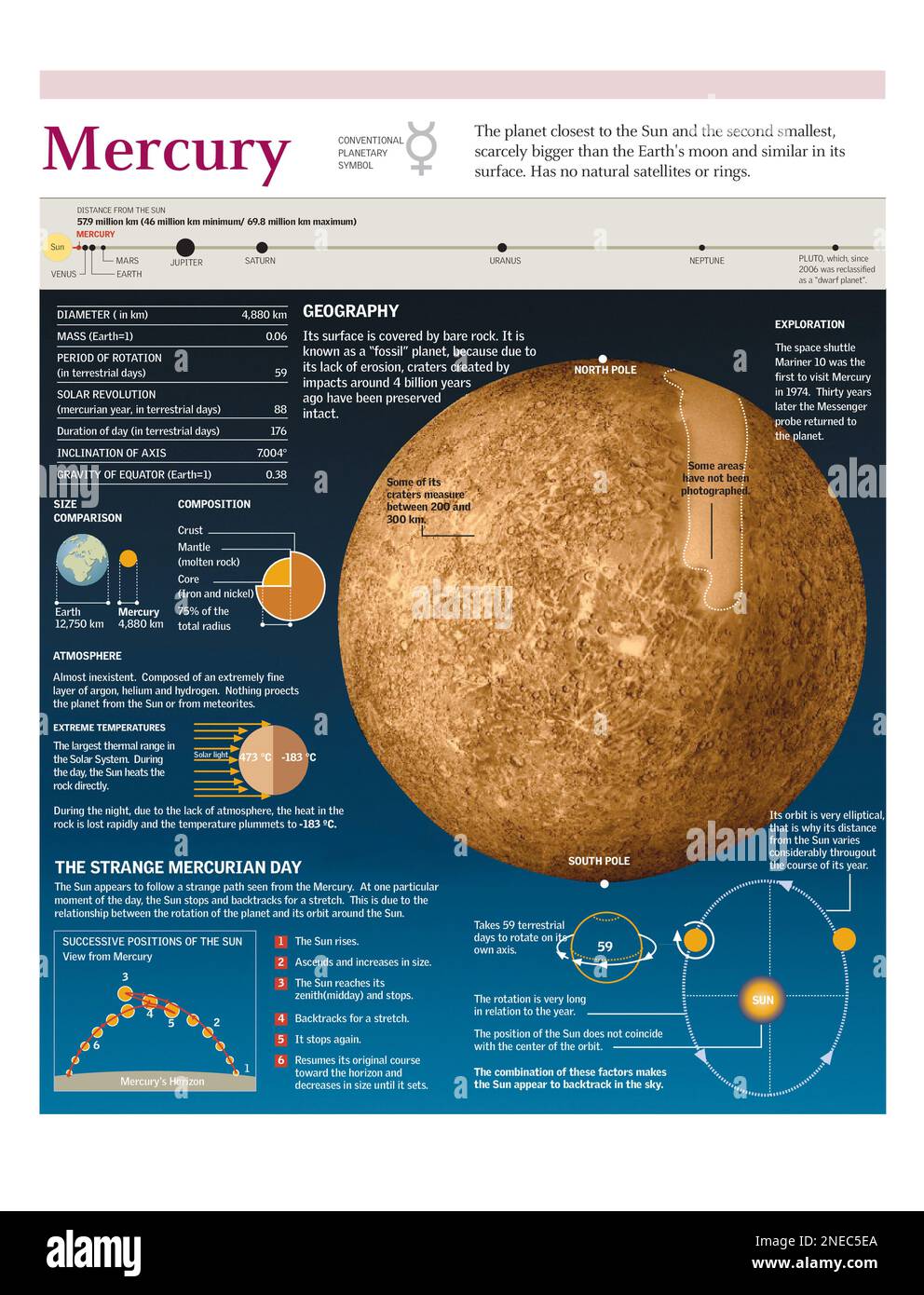 Characteristics Of Mercury The Planet