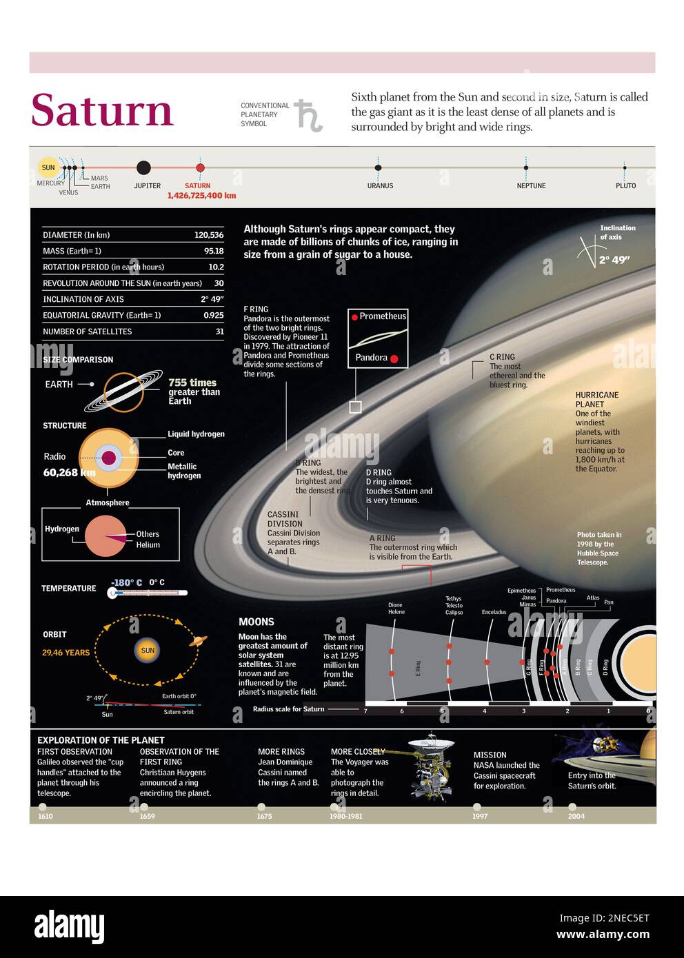 Infographics of the composition, orbit, rings and satellites of Saturn ...
