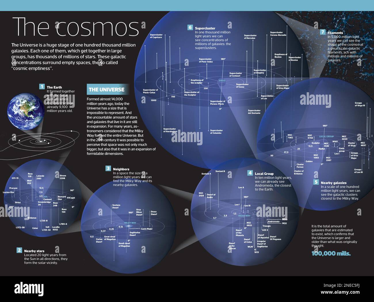 Infographic on the cosmos or Universe, housing one hundred billion galaxies. [Adobe InDesign ...