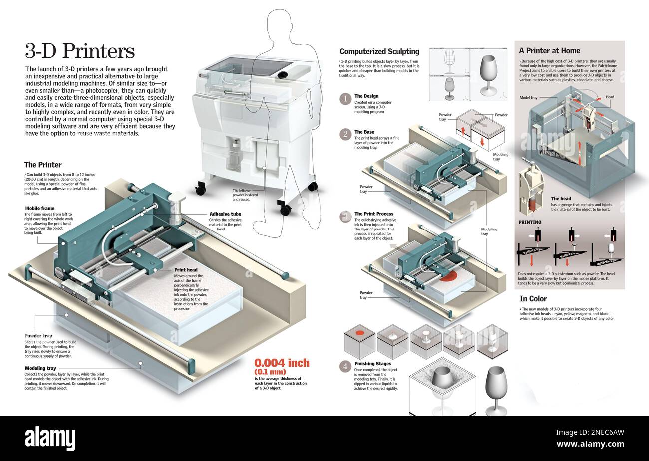 Infographic about the operation of 3D printer technology. [QuarkXPress ...