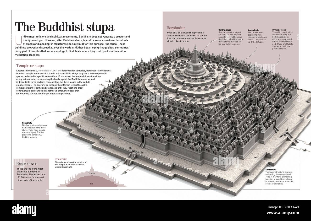 Infographic about Buddhist stupa, specifically about the Buddhist ...