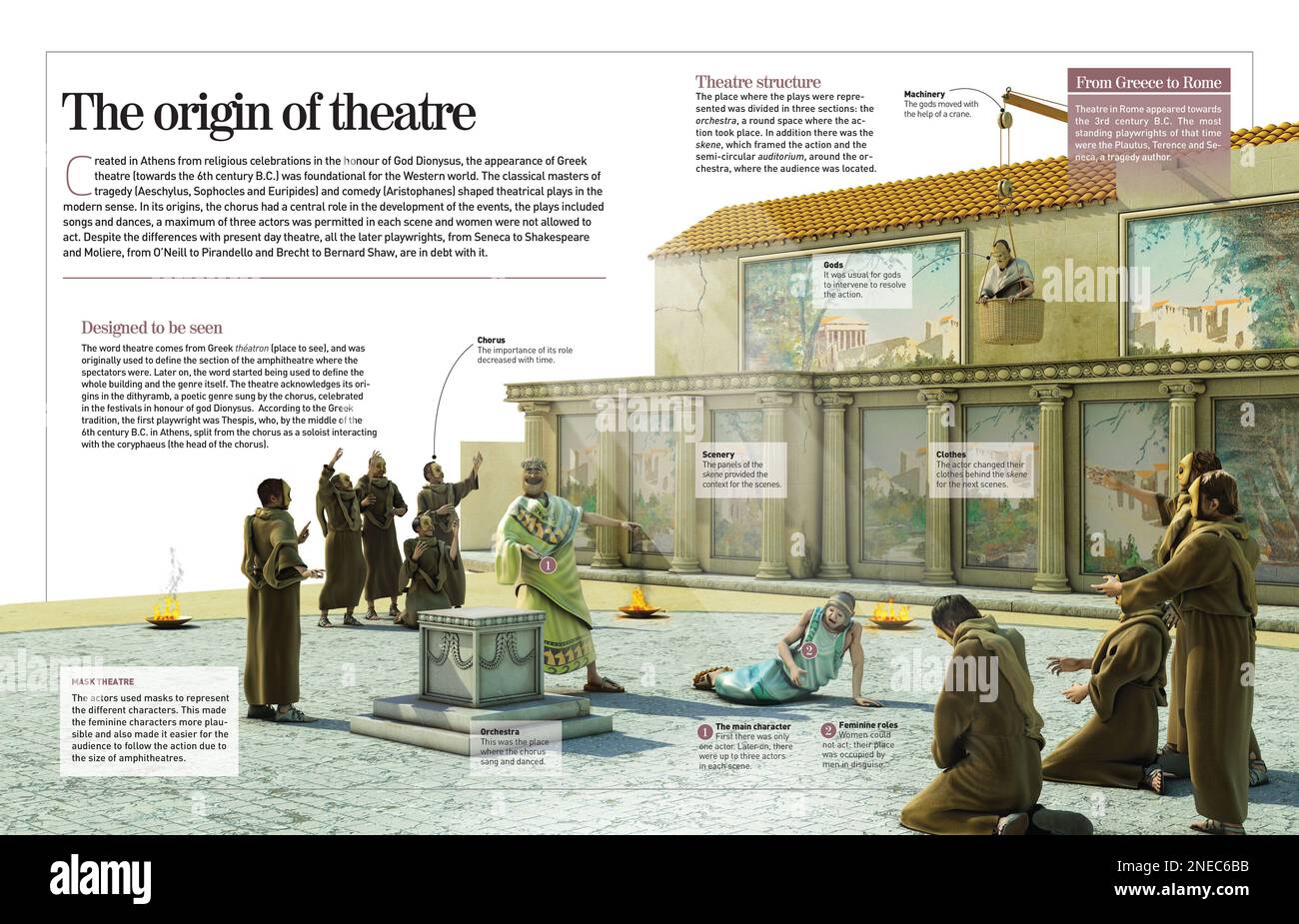 Infographic about the origin of theatre in Greece (6th century BC) and ...