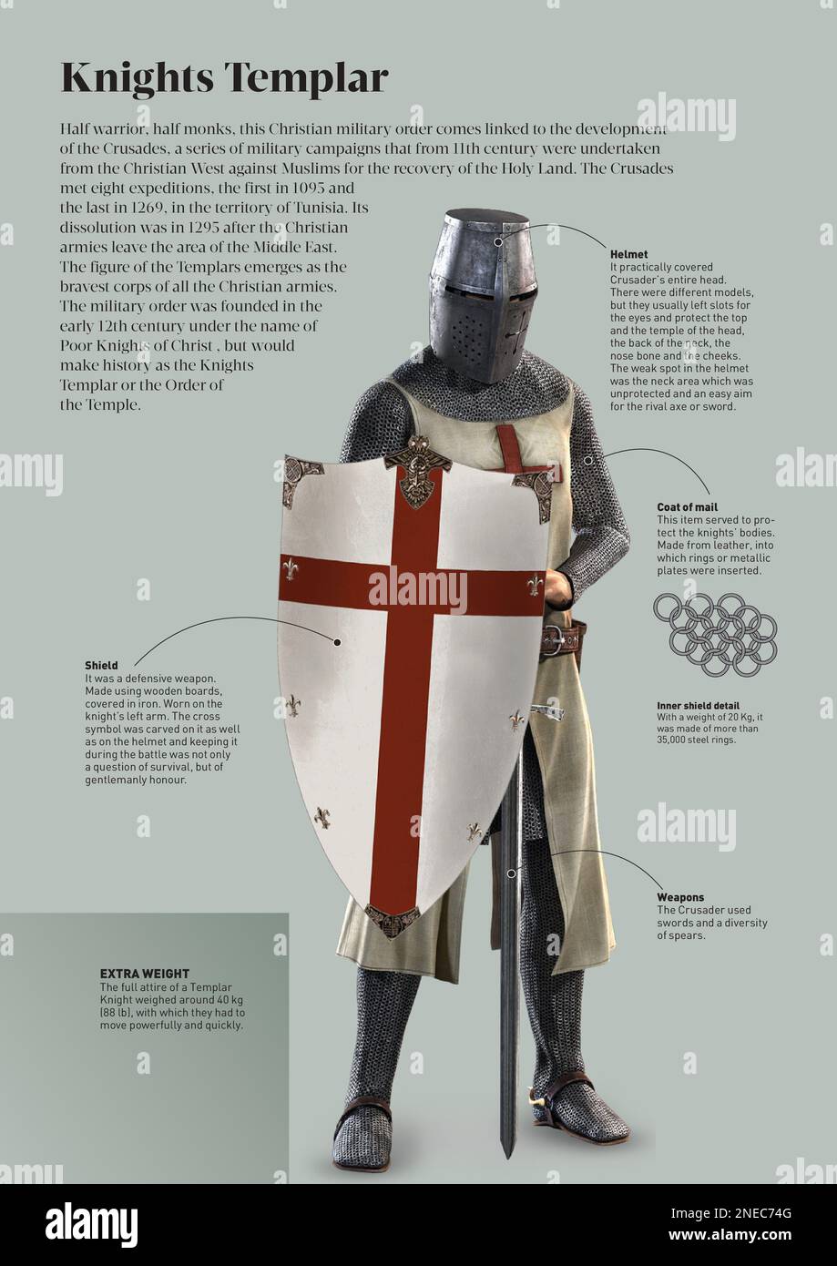 Infographic that shows the clothing and armoury of Knights Templar ...