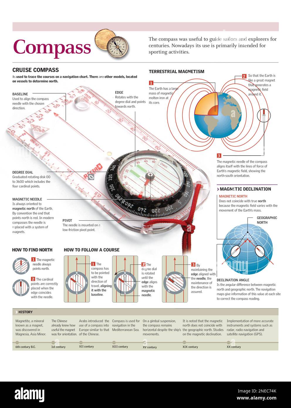 Infographics of the mechanism of a cruise compass and its relation to ...