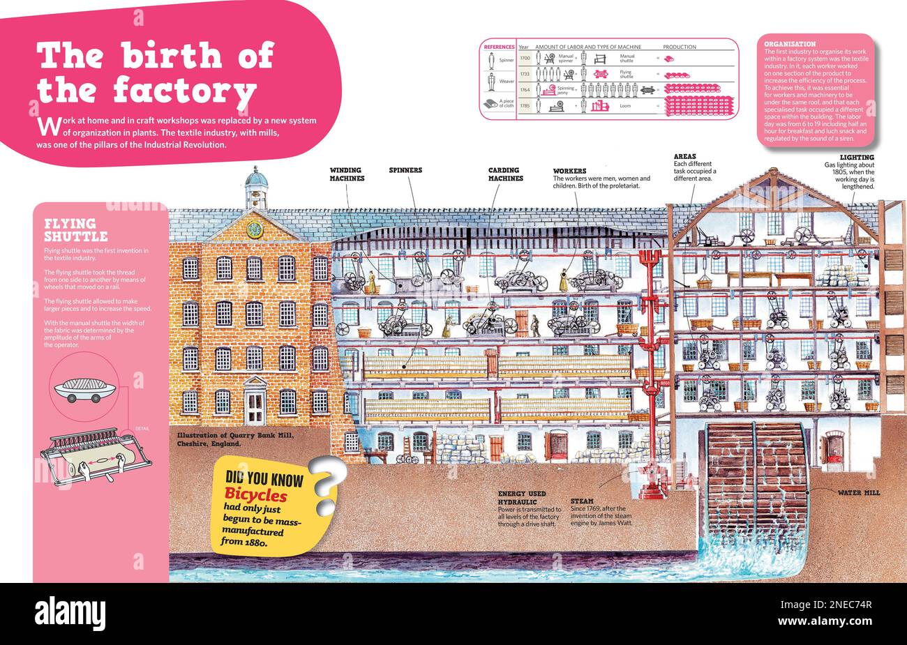 Infographic about the birth of the textile factory, one of the pillars ...