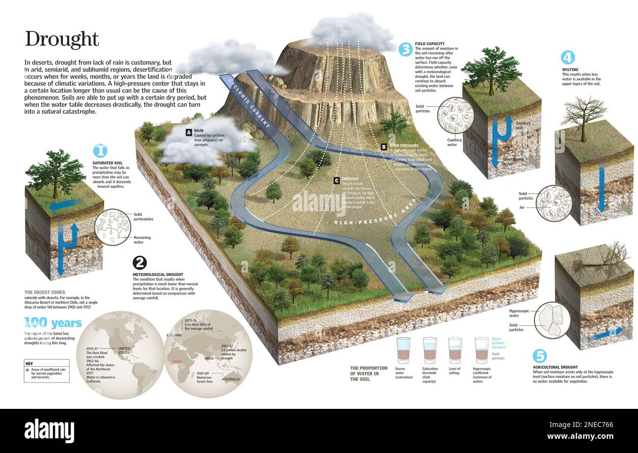 Infographics of the drought of a land because of anticyclones and ...