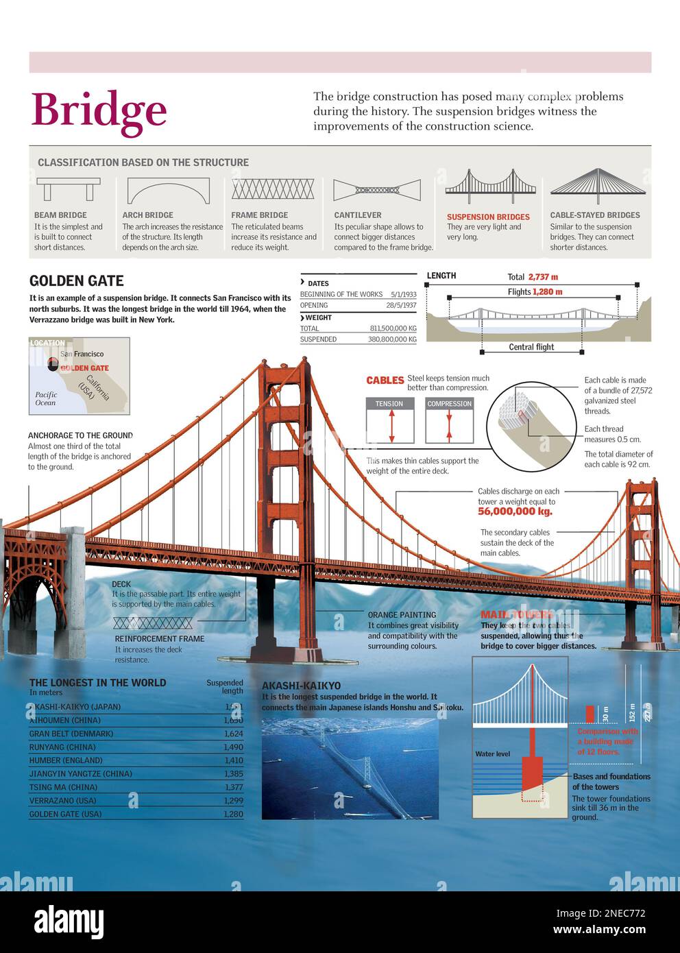 Infographics of the structure of the Golden Gate suspension bridge in ...