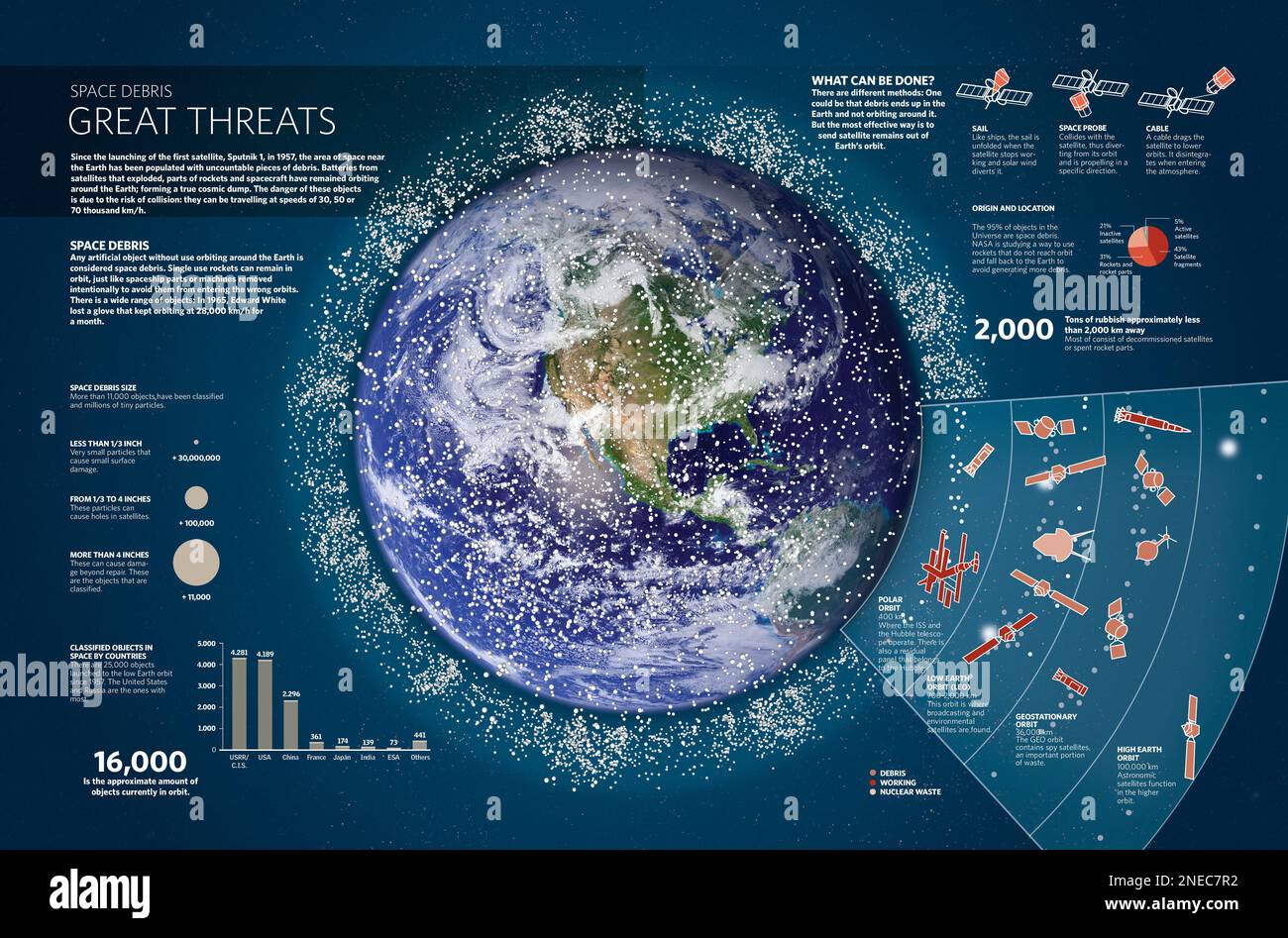 Items In Orbit Around Earth