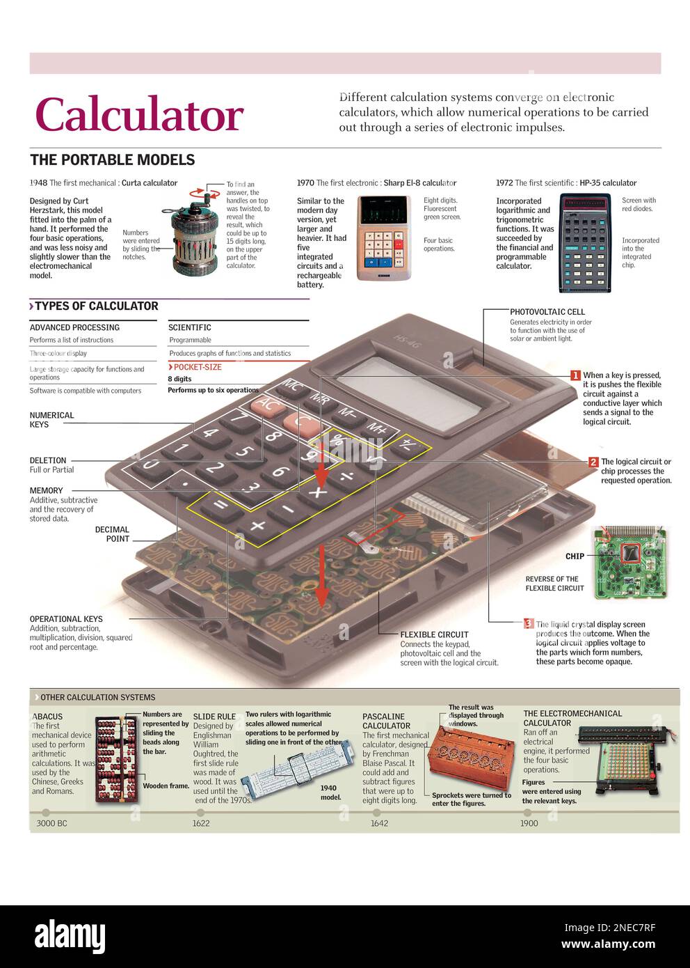 Infographics the operation of the handheld calculator. [Adobe ...