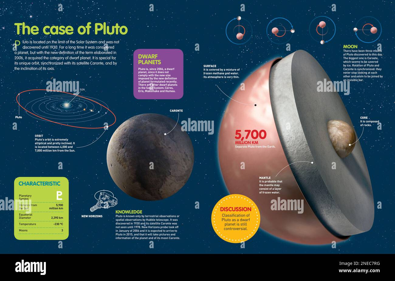 Infographic about planet Pluto, in the outer limit of the Solar System ...