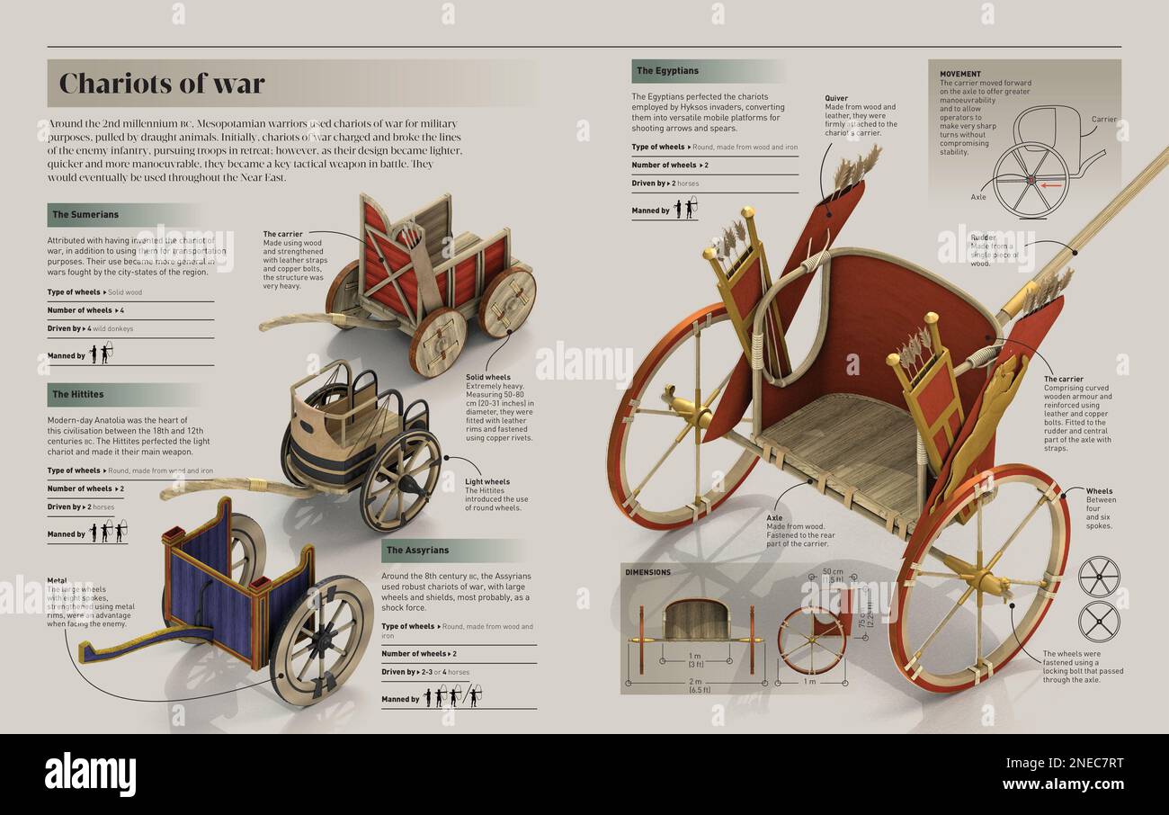 Infographic about evolution of war vehicles used in battles, from their ...