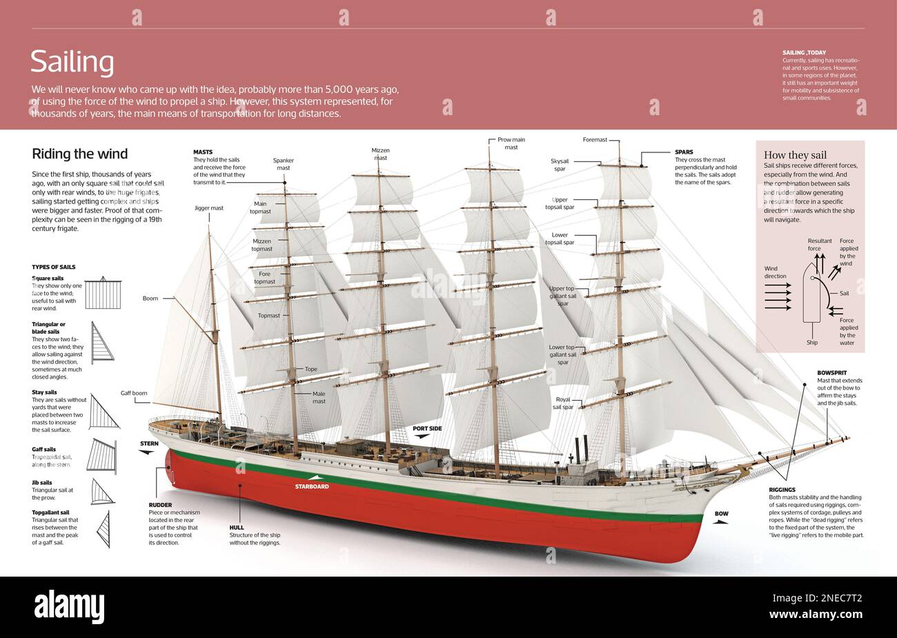 Infographic of the sail ships, which use the force of the wind to ...