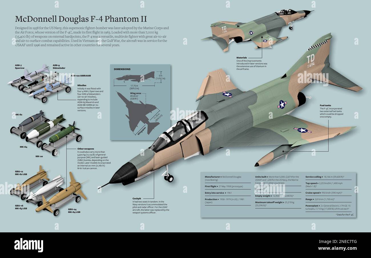 Infographic of the McDonnell Douglas F-4 Phantom II, a supersonic ...