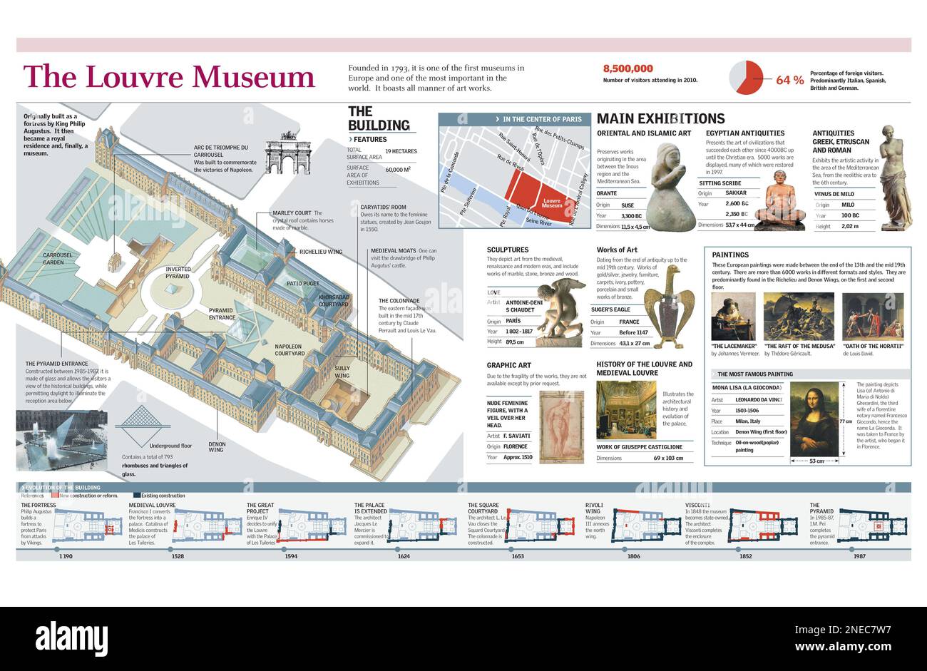 Infographics of the structure of the Louvre Museum (Paris), the ...