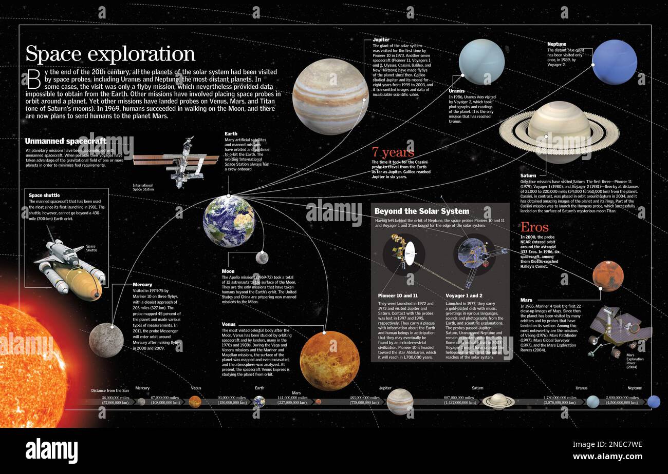 Infographic about space exploration, this is, about the unmanned space ...