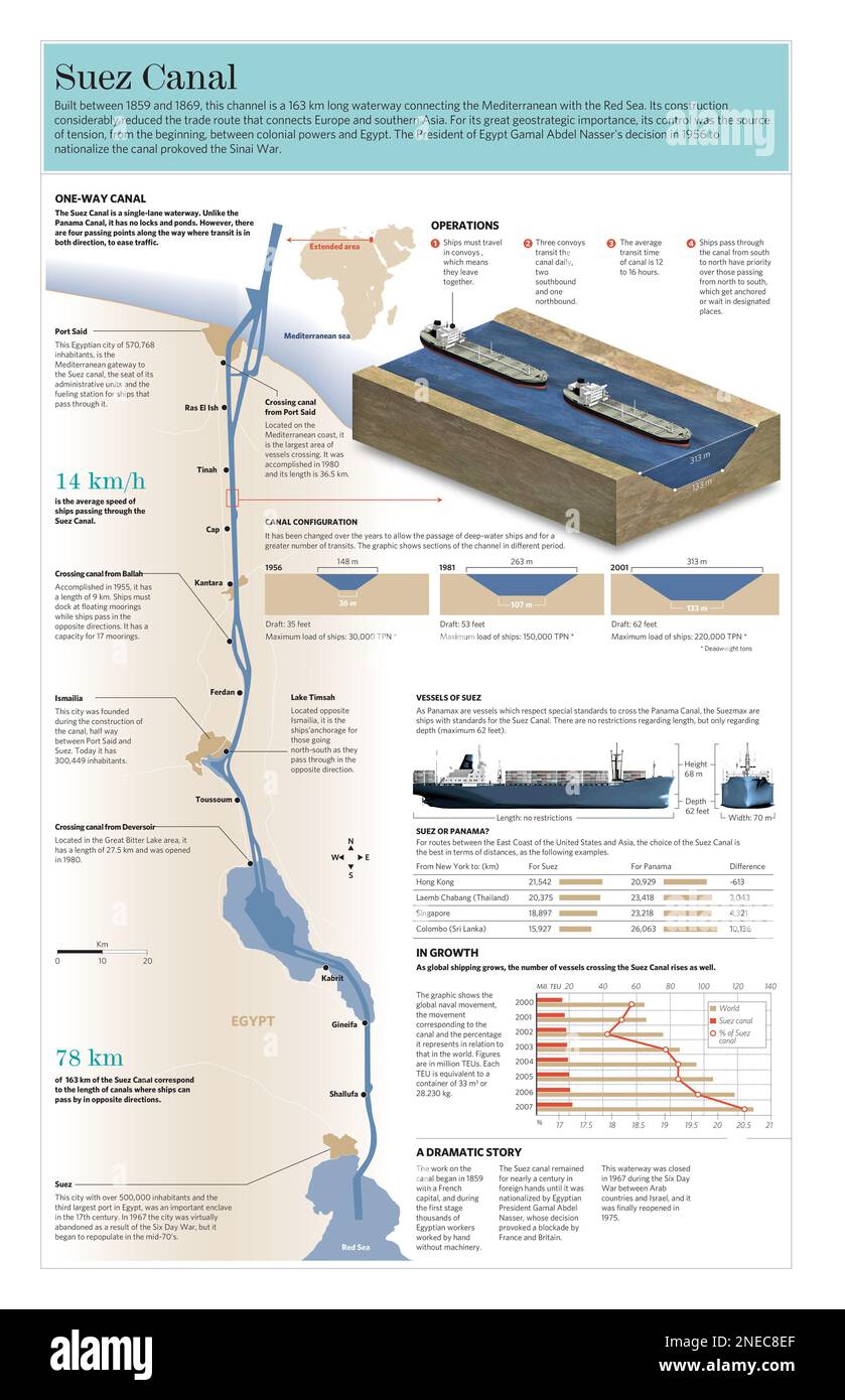 Infographic of the waterway, operation and traffic of the Suez Canal ...