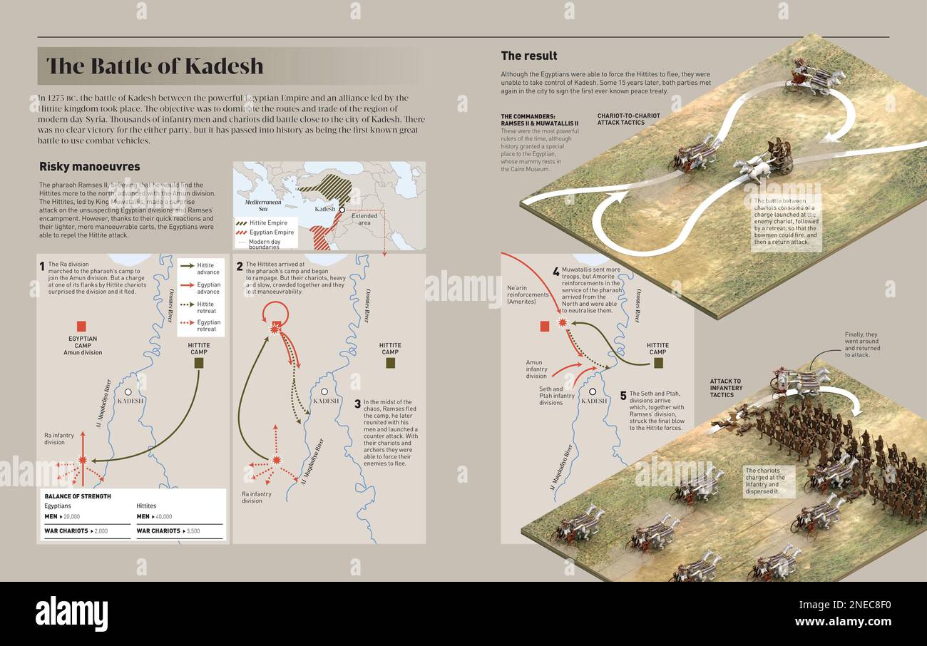 Infographic about the manoeuvres used in the Battle of Kadesh (1275 B.C ...