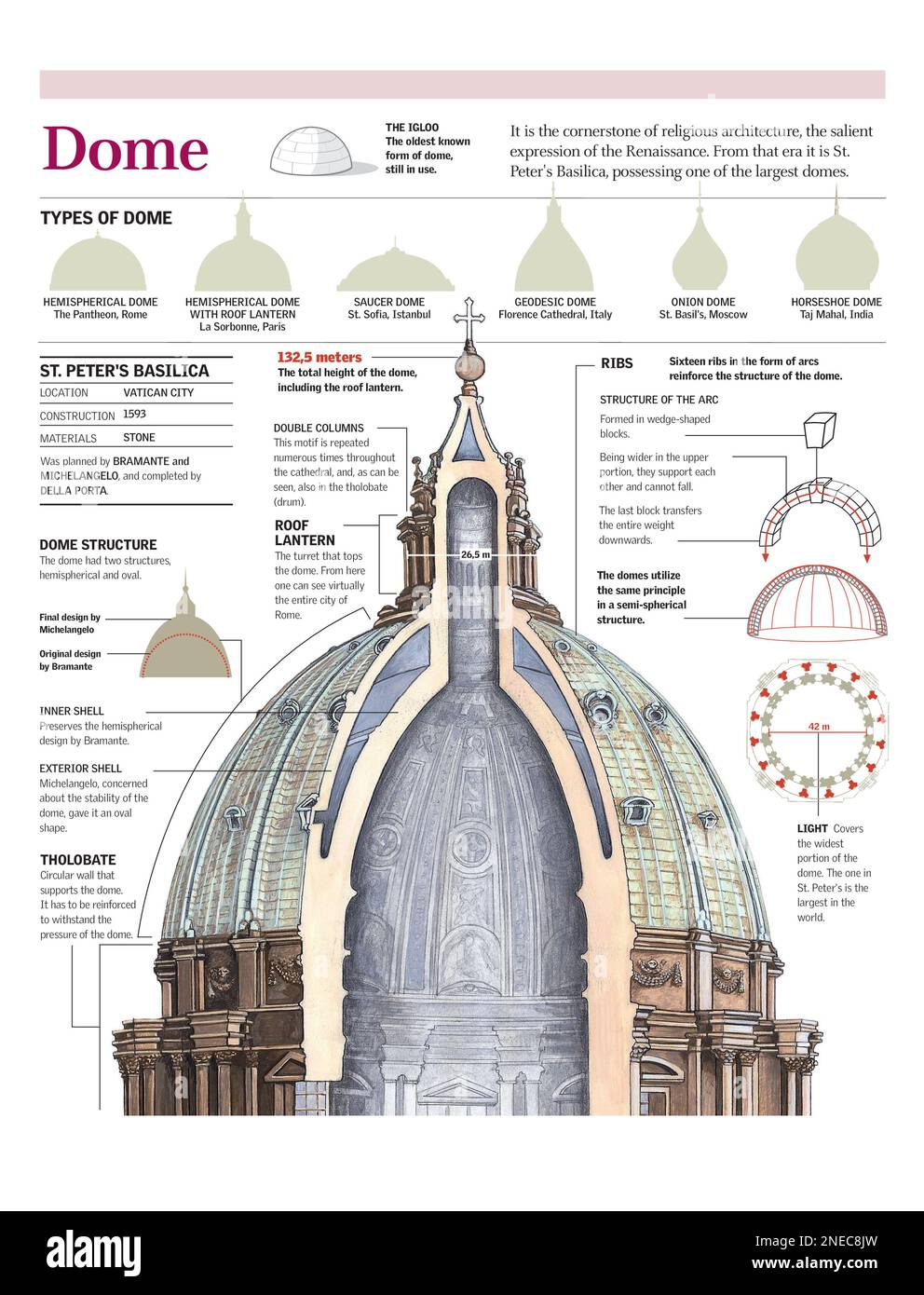 Infographics of the structure and architectural features of the dome of ... Infographics of the structure and architectural features of the dome of ...