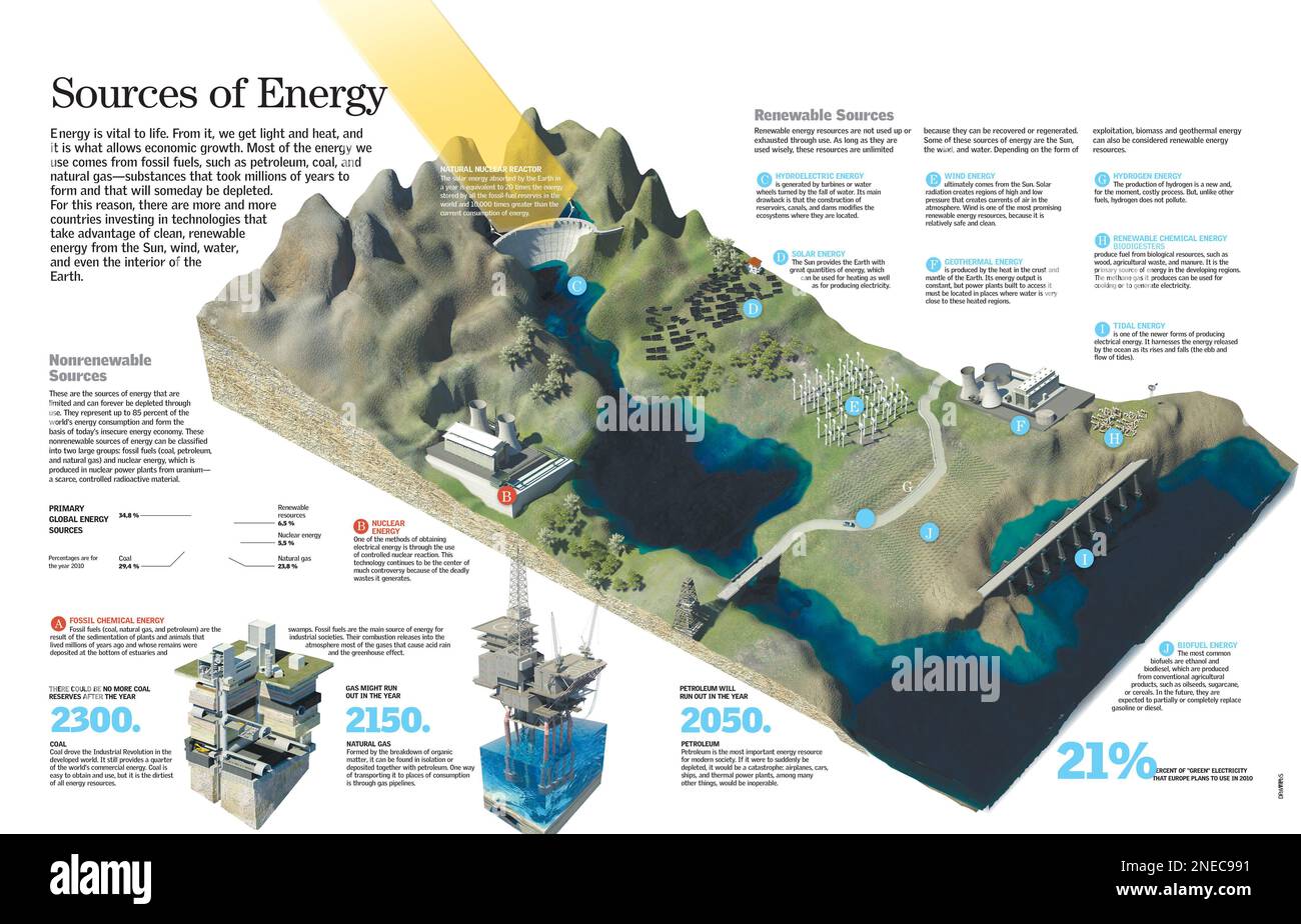 Infographic of the different sources of renewable and non-renewable ...