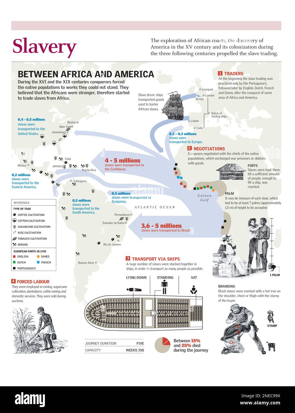 Infographics of the slave trade between Africa and America in the 19th ...