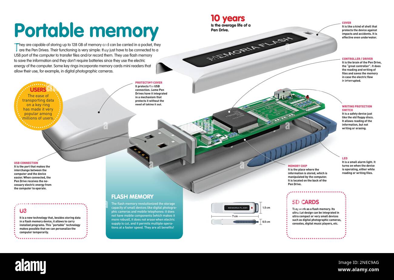 Infographic about the portable information storage system or Pen Drive ...